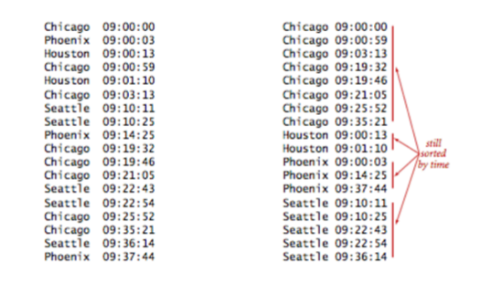Consider an application that logs transactions. The | Chegg.com