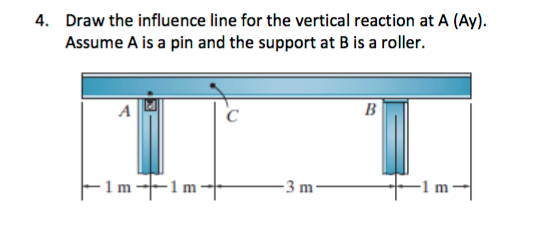 Solved 4. Draw the influence line for the vertical reaction | Chegg.com
