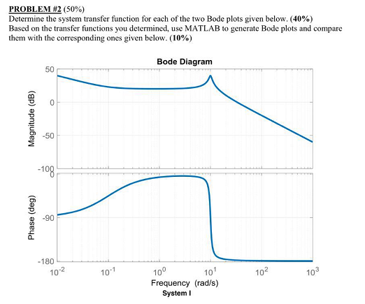 Solved PROBLEM #2 (50%) Determine the system, transfer | Chegg.com