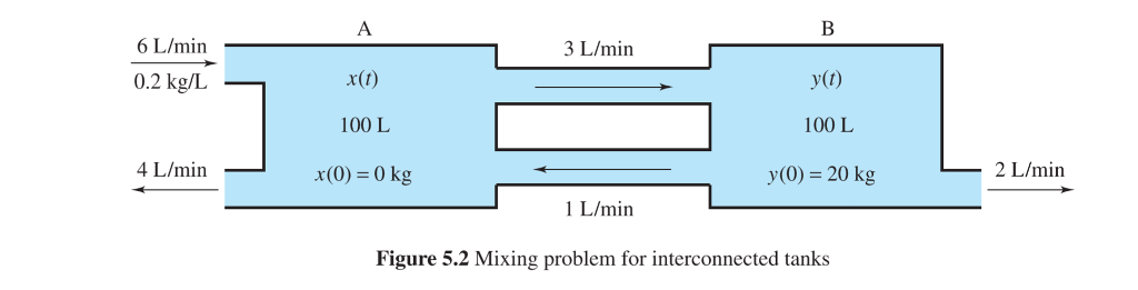 Solved Mixing problem: Two large tanks, each holding | Chegg.com
