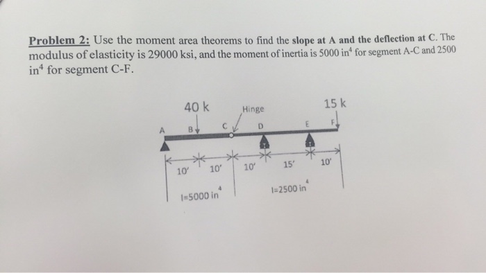Solved problem 2: Use the moment area theorems to find the | Chegg.com
