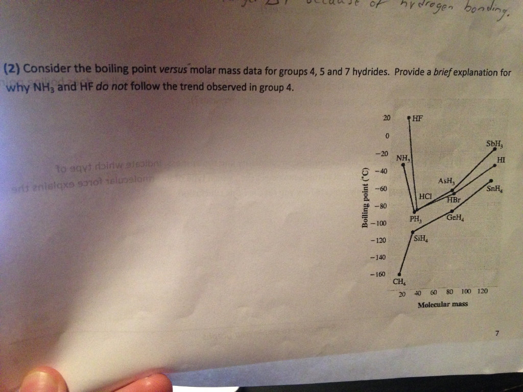 Solved Consider the boiling point versus molar mass data for | Chegg.com