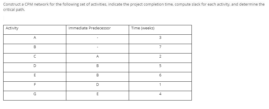 Solved Construct a CPM network for the following set of | Chegg.com