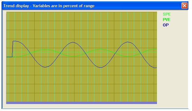 Solved Ziegler-Nichols Closed Loop Tuning | Chegg.com