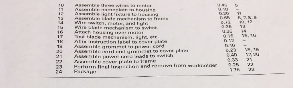 Solved Line Balancing Method 1 -Largest Candidate Rule (pp. | Chegg.com