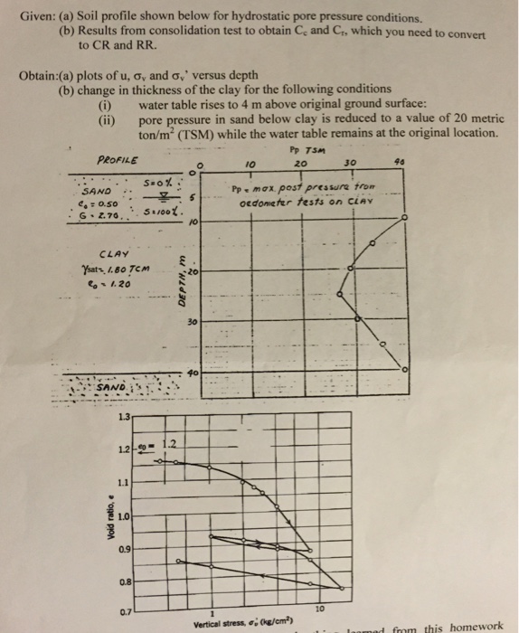 Solved Given: (a) soil profile shown below for hydrostatic | Chegg.com