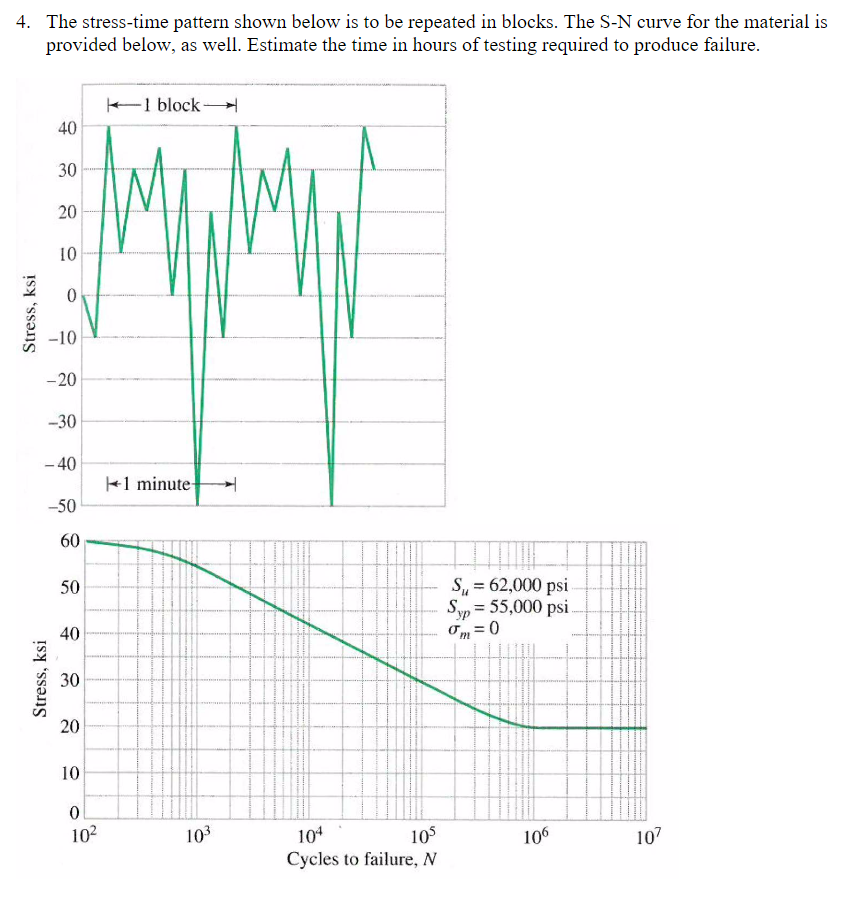 Solved 4. The stress-time pattern shown below is to be | Chegg.com