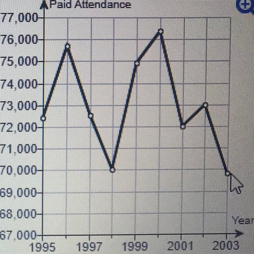 Solved THE SHOWN LINE GRAPH SHOWS THE ATTENDANCE AT EACH | Chegg.com