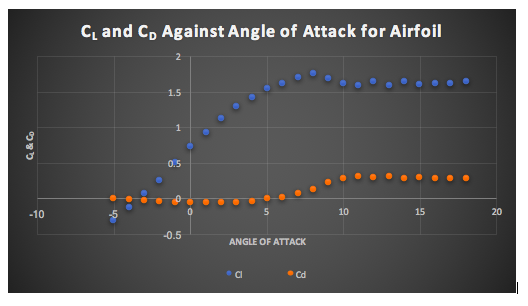 Solved can you discuss ( lift, drag, angle of | Chegg.com