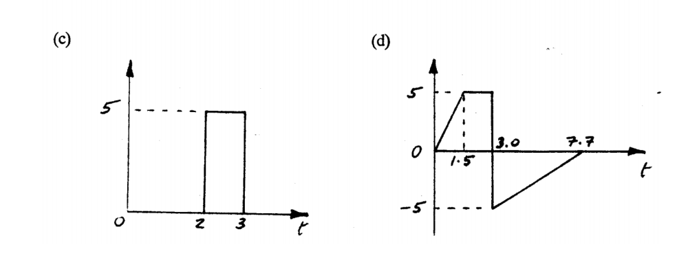 Solved Compute the Laplace transforms for the following | Chegg.com