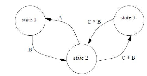 Given the following state diagram, use equations to | Chegg.com