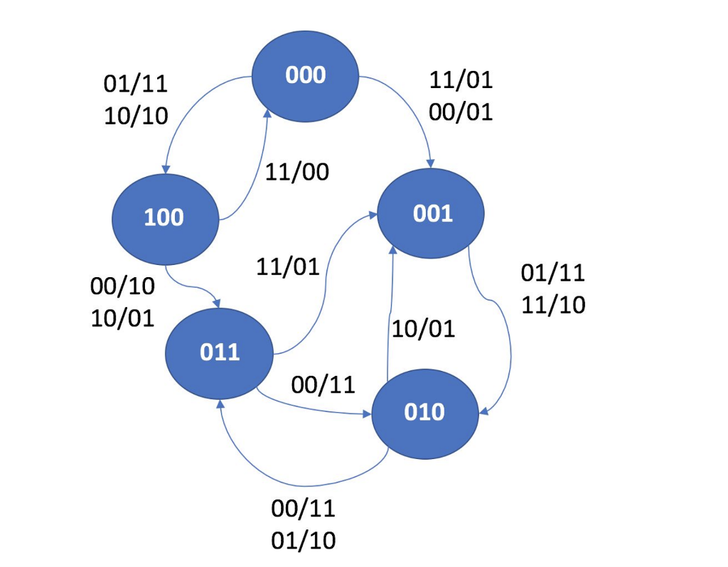a. Design a FSM that detects all 3-bit | Chegg.com
