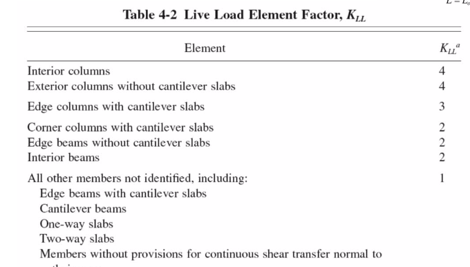 The reduced live load is given by: where L = reduced | Chegg.com The reduced live load is given by: where L = reduced | Chegg.com