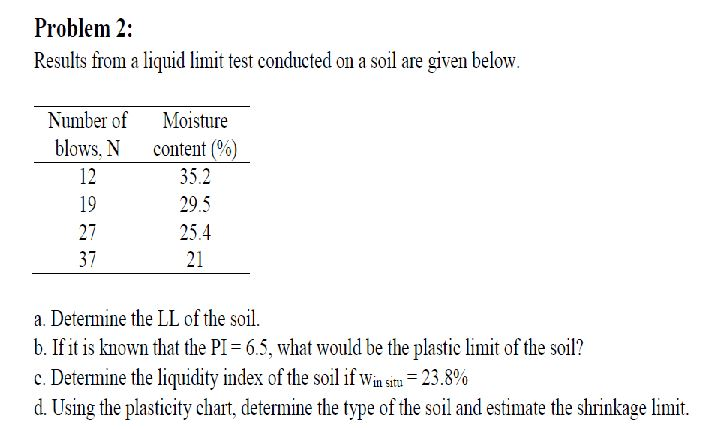 Solved Results from a liquid limit test conducted on a soil | Chegg.com