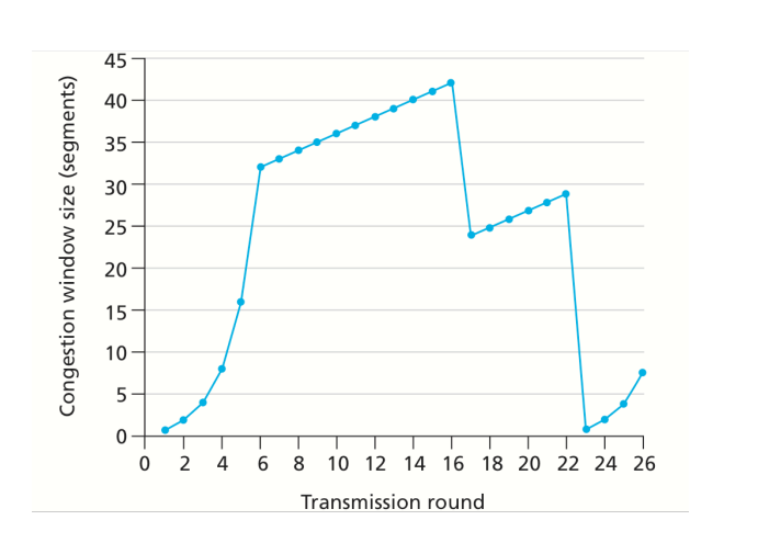 Solved (40 points) Assuming TCP Reno is the protocol | Chegg.com