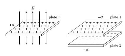 Solved The electric charge per unit area is +? for plate 1 | Chegg.com