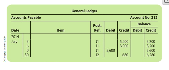Solved Prepare three ledger account forms like the one in | Chegg.com