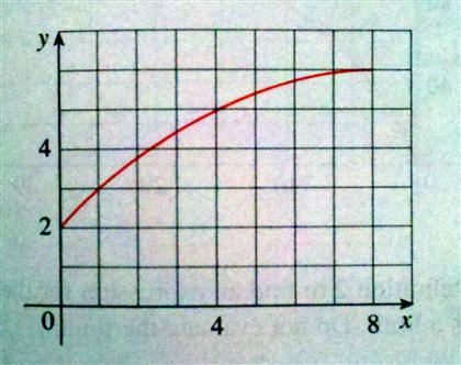 Solved By reading values from the given graph of f, use four | Chegg.com