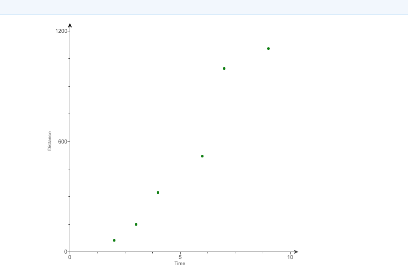 Solved Use the scatterplot of distance/time data for a | Chegg.com