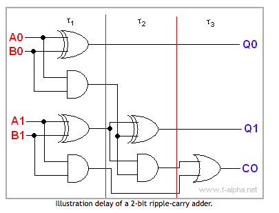 Solved A0 B0 A1 B1 Q0 Q1 CO www.f-alpha Illustration delay | Chegg.com