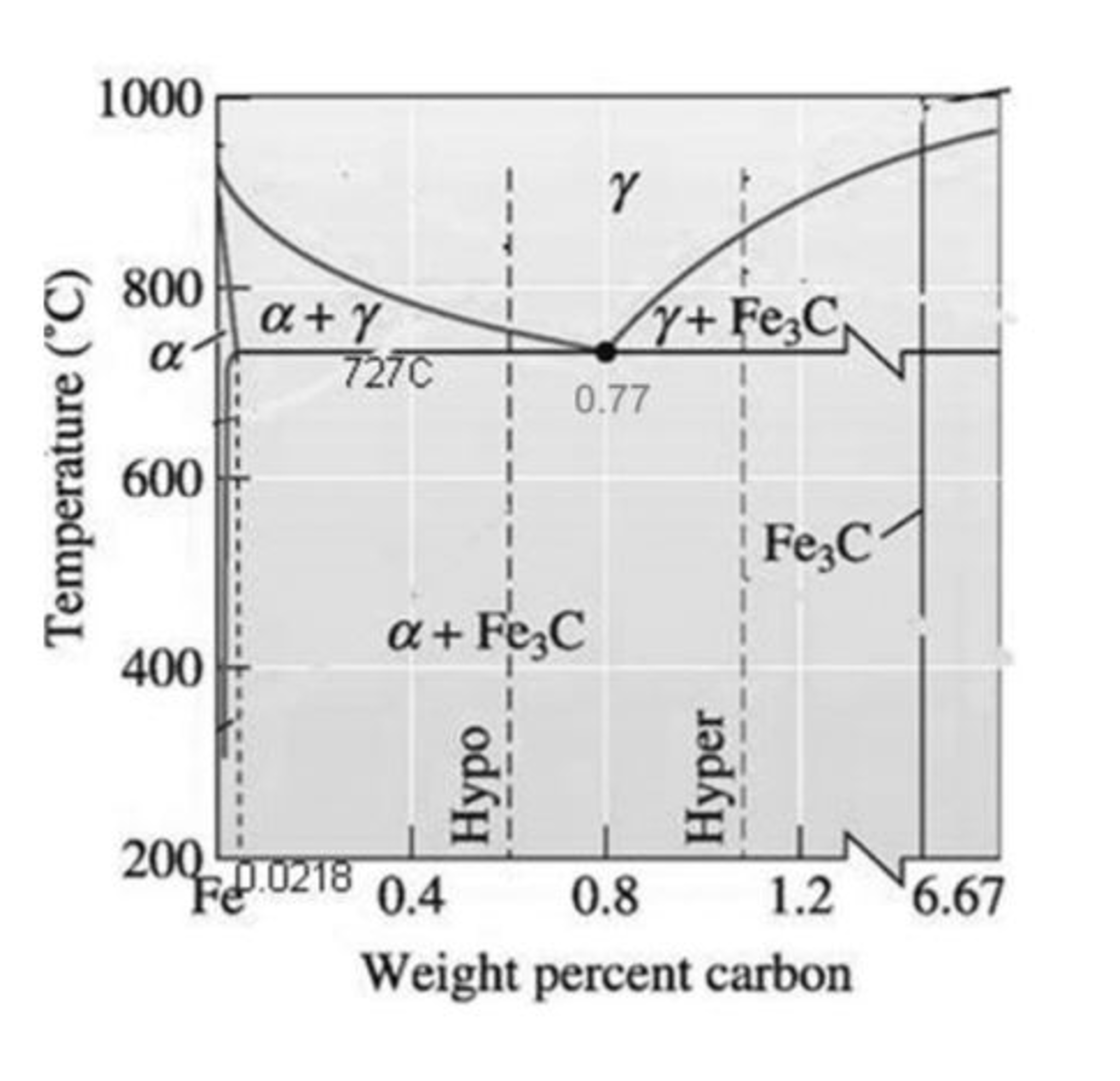 a) the composition and amount of each phase at 728?C | Chegg.com
