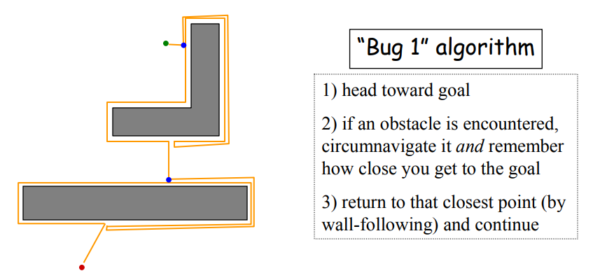 Solved "Bug 1" algorithm 1) head toward goal 2) if an | Chegg.com