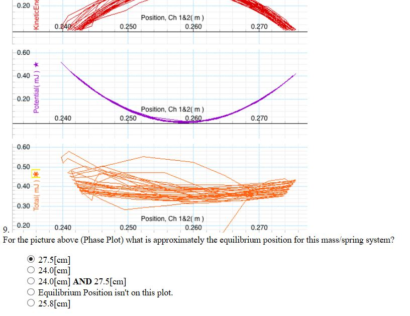 Solved The plot below is called a phase plot. Velocity. | Chegg.com
