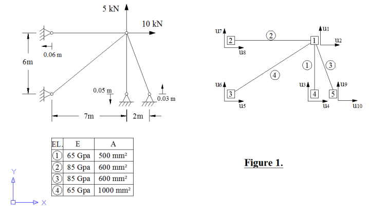 Solved For the truss shown in Figure 1, ignore all support | Chegg.com
