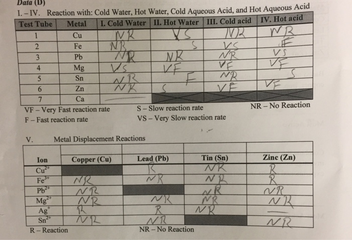 Solved Metal Displacement Reactions Count the number of | Chegg.com