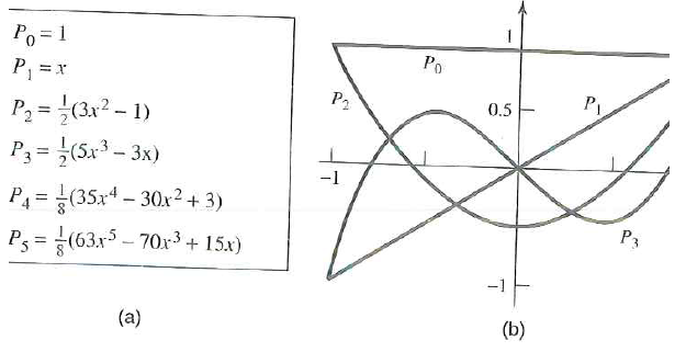 Solved Legendre polynomials. Use the Gram-Schmidt procedure | Chegg.com