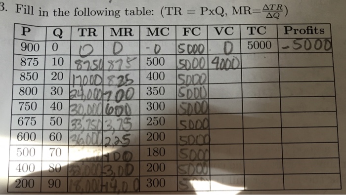 Solved Fill in the following table: (TR = P times Q, | Chegg.com