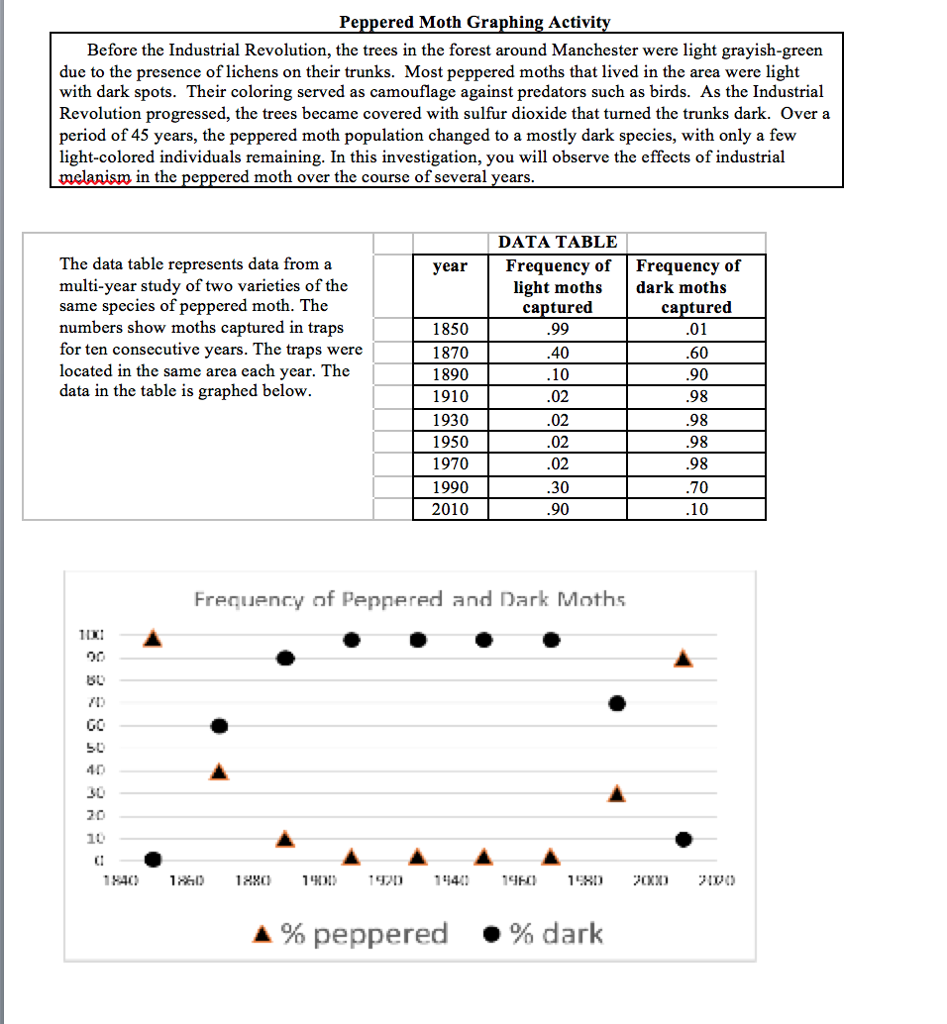Solved Peppered Moth Graphing Activitv Before the Industrial | Chegg.com