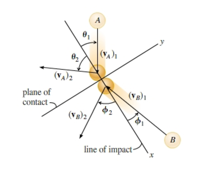 Solved t Oblique Impact Learning Goal: To analyze an oblique | Chegg.com