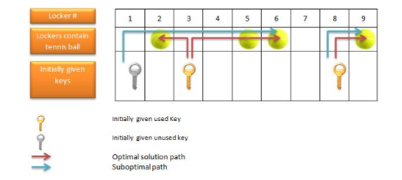 Solved Problem Description The locker room has N lockers | Chegg.com