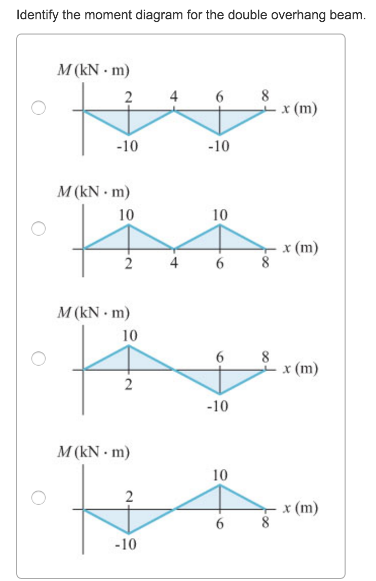 Solved Identify the shear diagram for the double overhang | Chegg.com