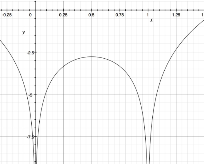 Solved From the graph below, observe any critical number(s), | Chegg.com