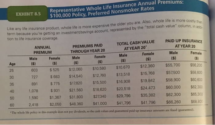 Life insurance premiums and comparison of types. | Chegg.com
