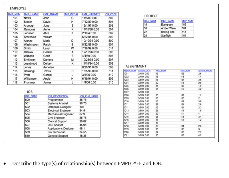 Solved EMPLOYEE EMP EMP LNAME EMP FNAME EMP INITIAL EMP | Chegg.com