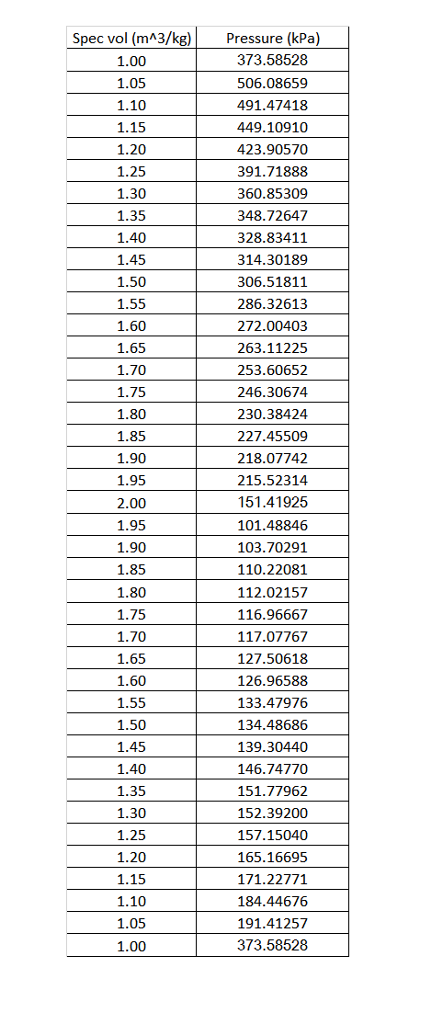 Graph above shows specific volume against pressure | Chegg.com