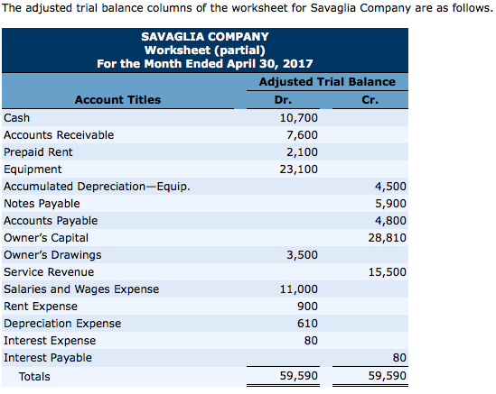 Solved The adjusted trial balance columns of the worksheet | Chegg.com