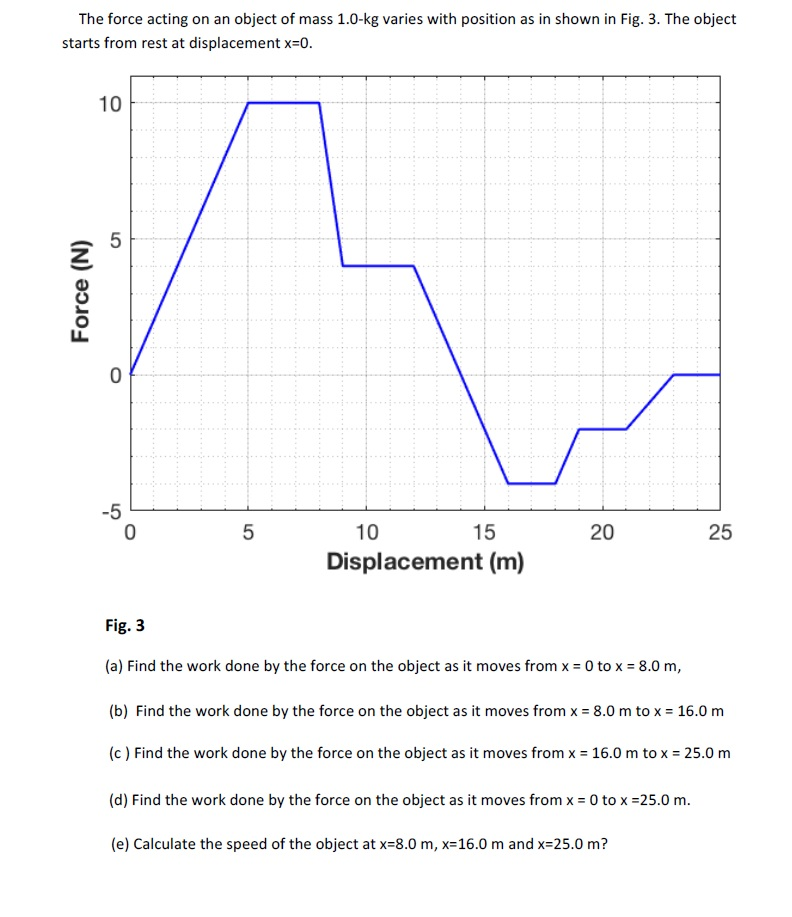 Solved The force acting on an object of mass 1.0-kg varies | Chegg.com