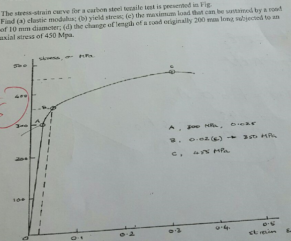 Solved The stress-strain curve for a carbon steel tensile | Chegg.com