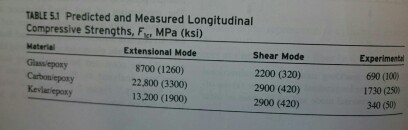 Solved (Typed Version) 5.2 Determine the longitudinal | Chegg.com