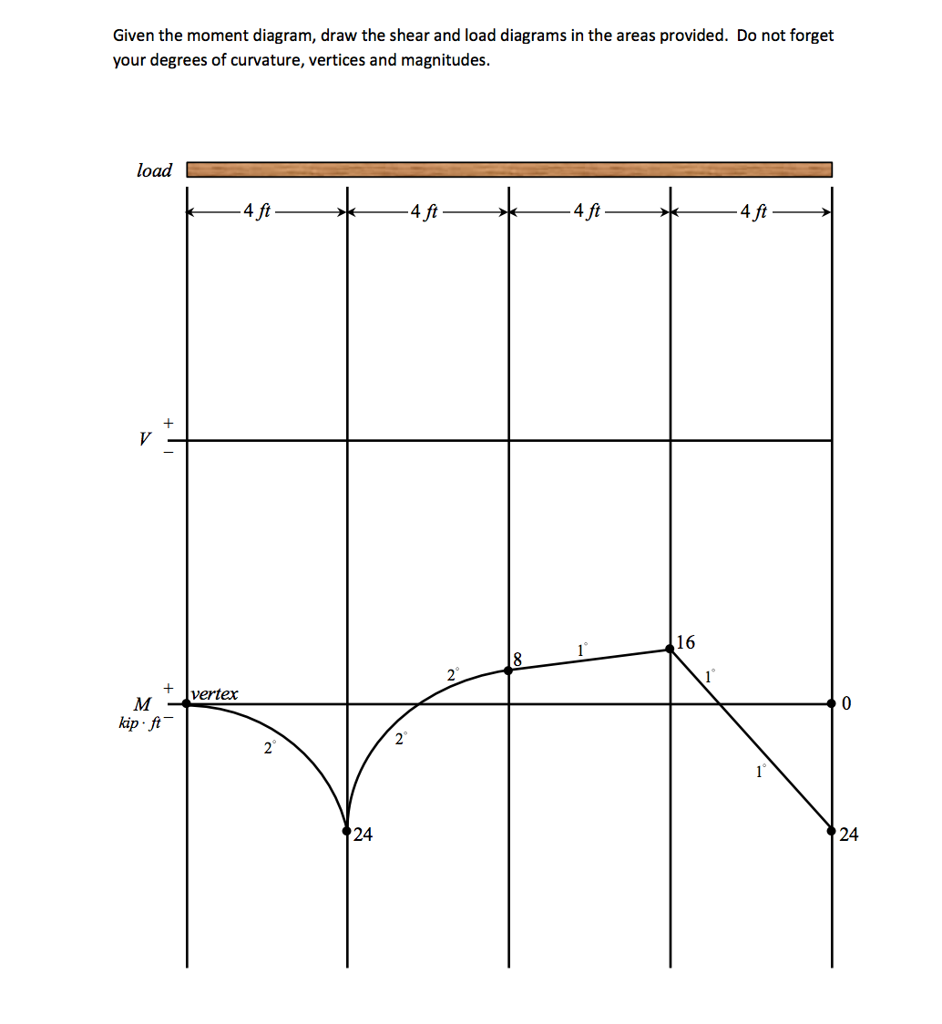 Solved Given the moment diagram, draw the shear and load | Chegg.com