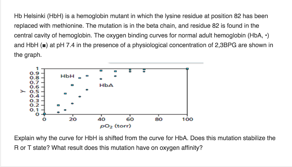 Solved Hb Helsinki (HbH) is a hemoglobin mutant in which the | Chegg.com