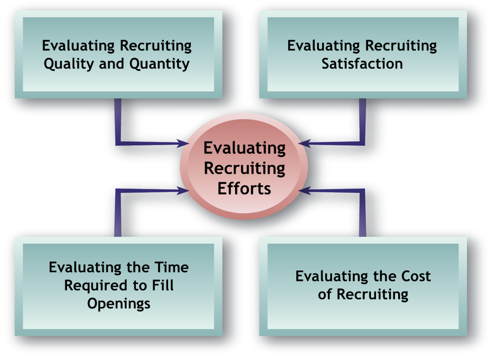 Solved Evaluating Recruiting Evaluating Recruiting Quality | Chegg.com