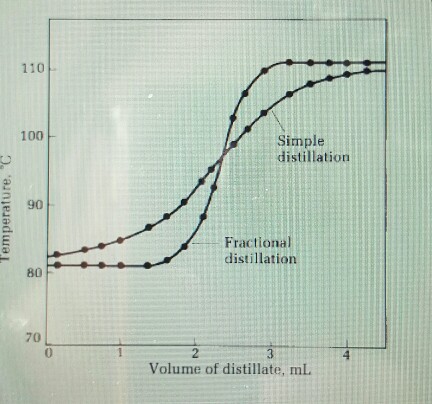 Solved lab from the plot of boiling point verses the | Chegg.com