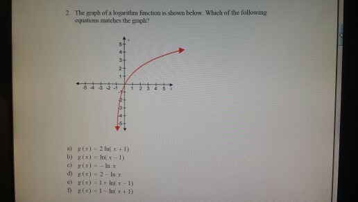 Solved 2. The graph of logarithm function is shown below. | Chegg.com