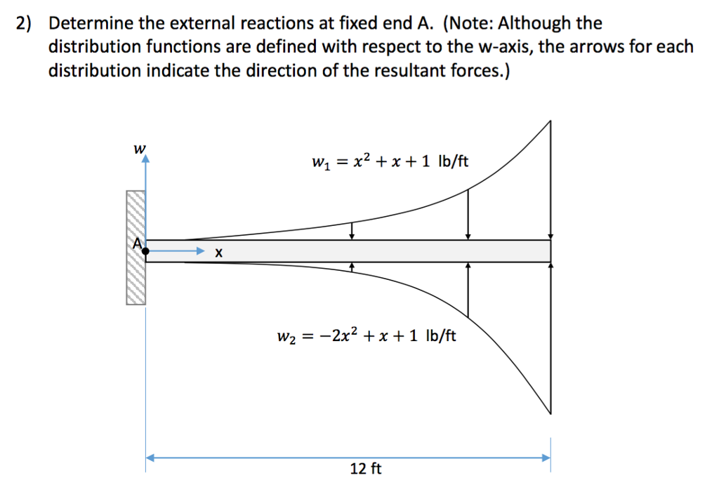 Solved Determine the external reactions at fixed end A. | Chegg.com