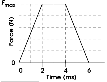 Solved The figure shows a plot of force versus time during | Chegg.com